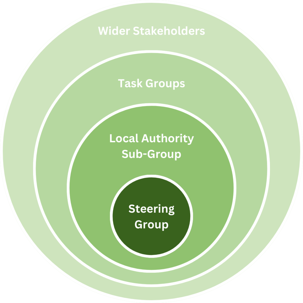 Partnership structure - Devon Food Partnership