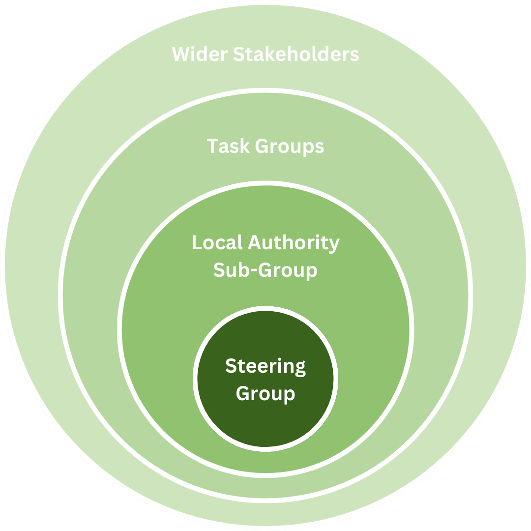 Partnership structure - Devon Food Partnership